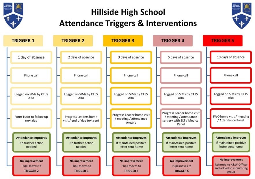 Hillside High - Attendance